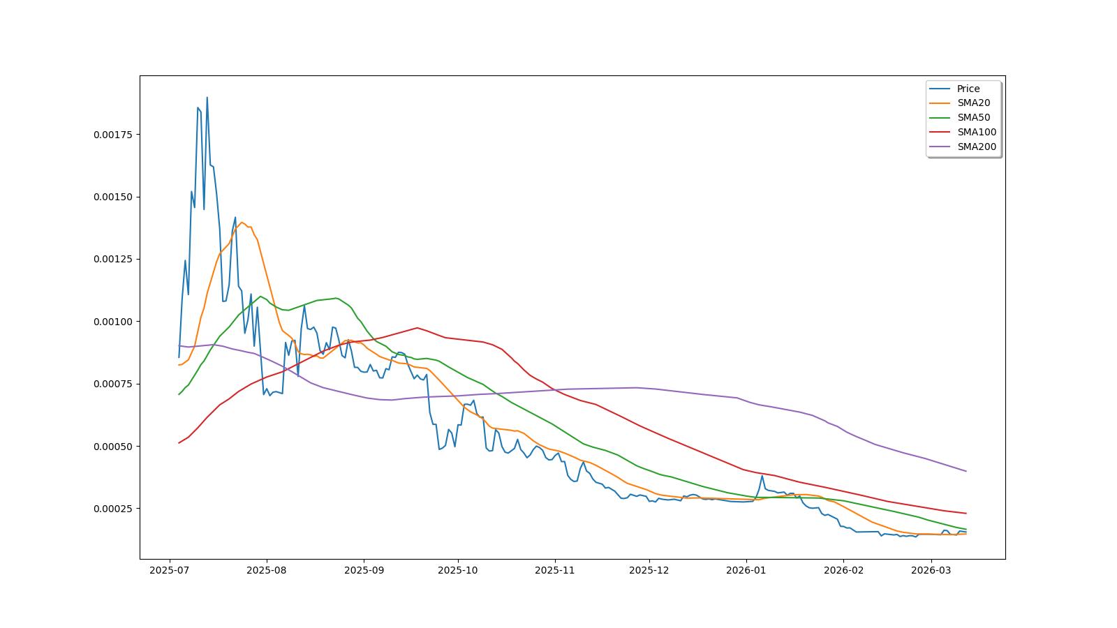 walter Simple Moving Averages