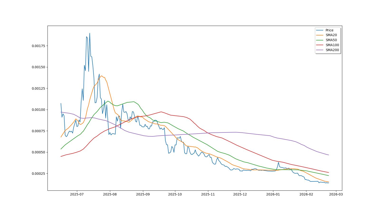 walter Simple Moving Averages