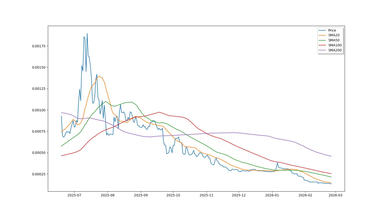walter Simple Moving Averages