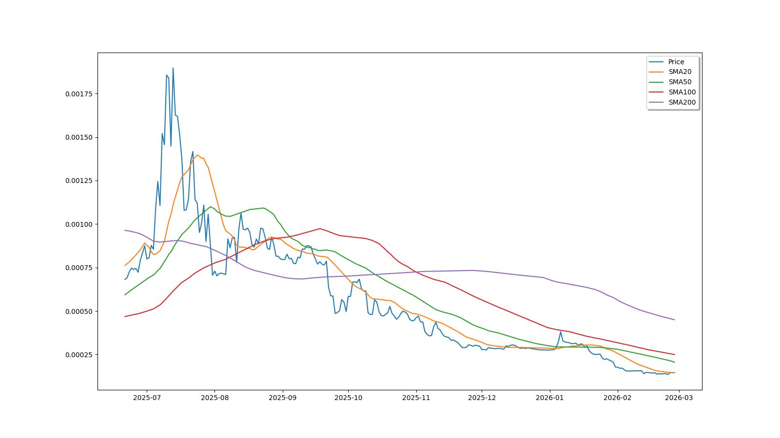 walter Simple Moving Averages