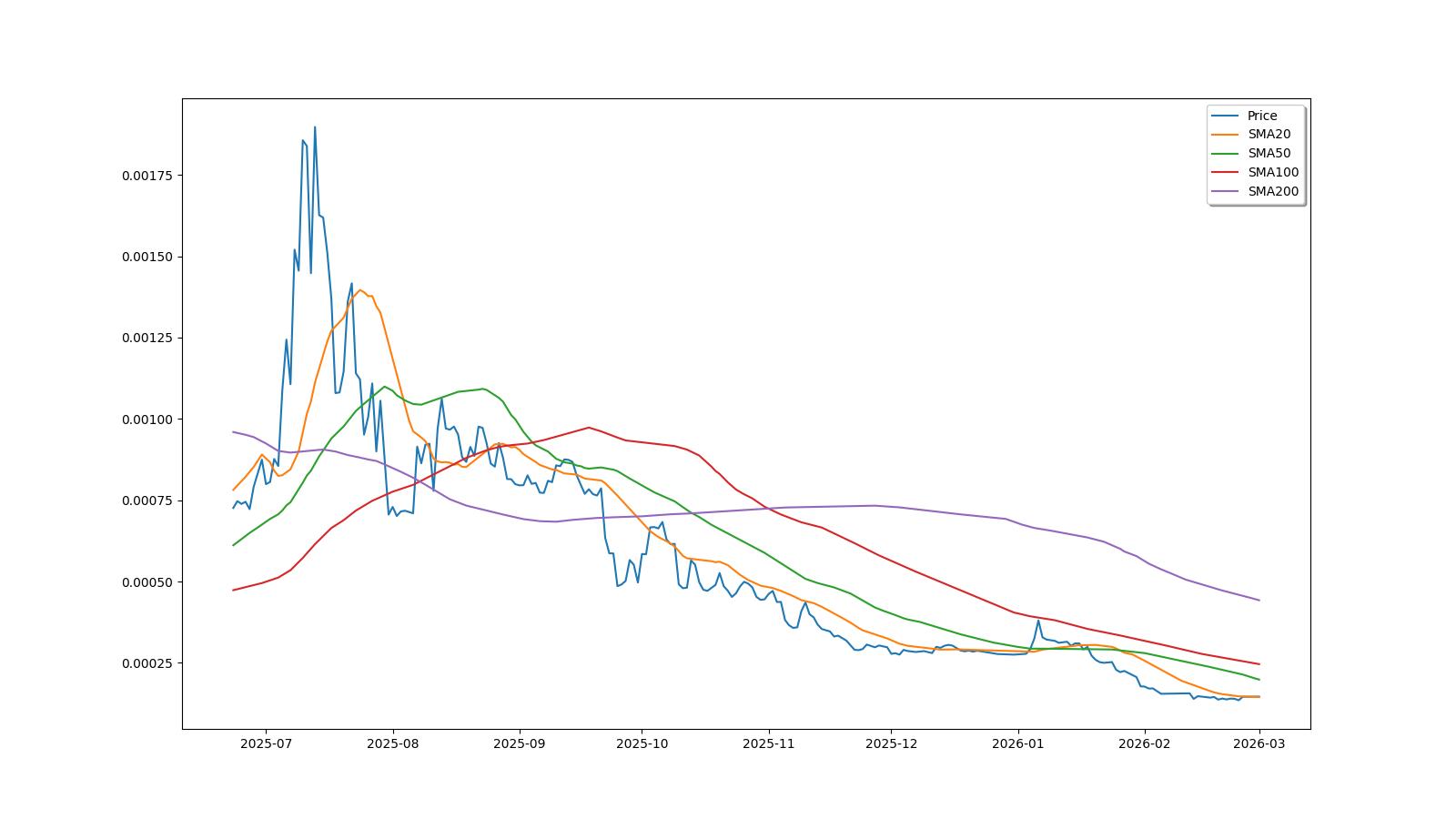 walter Simple Moving Averages
