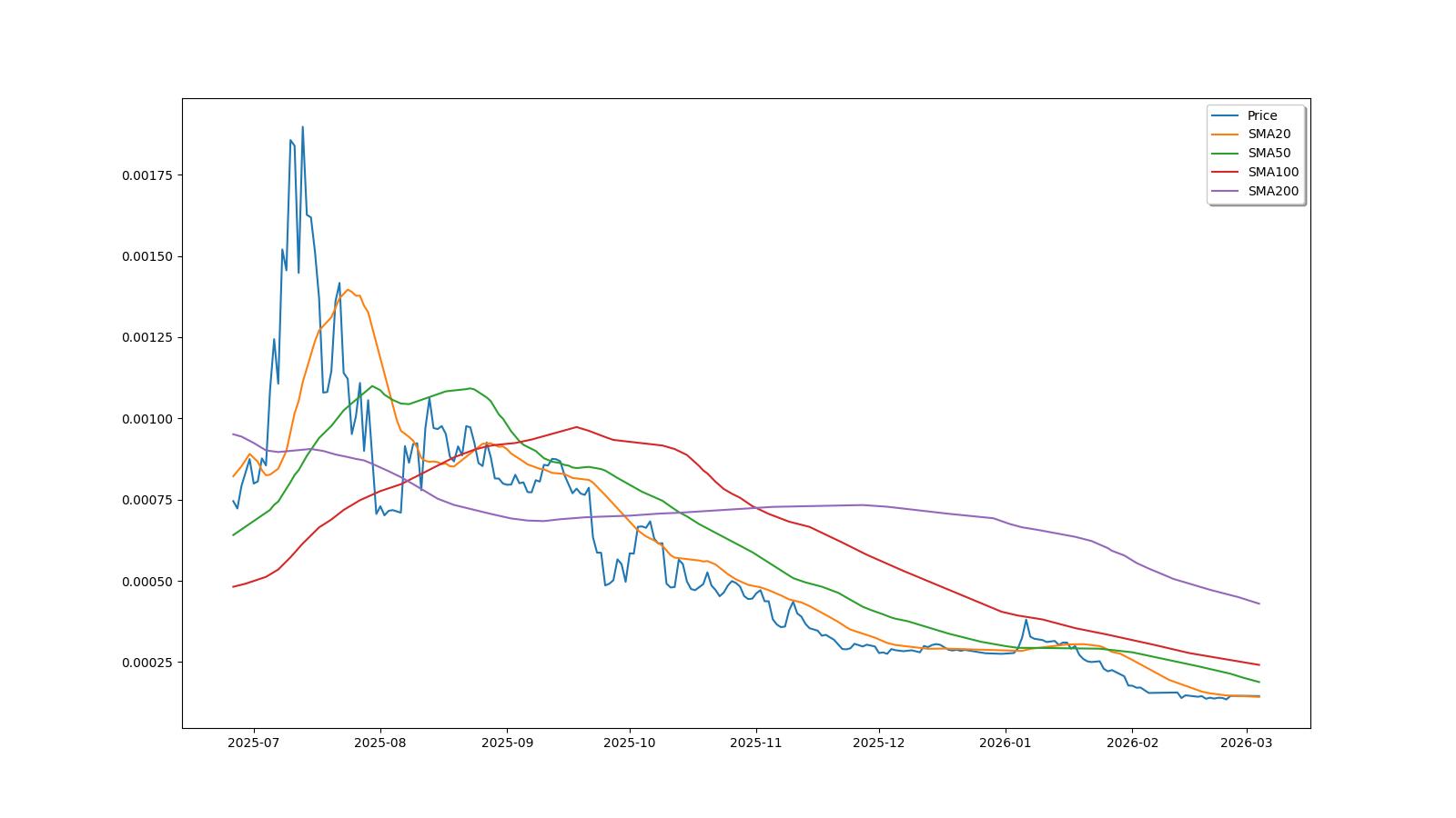walter Simple Moving Averages