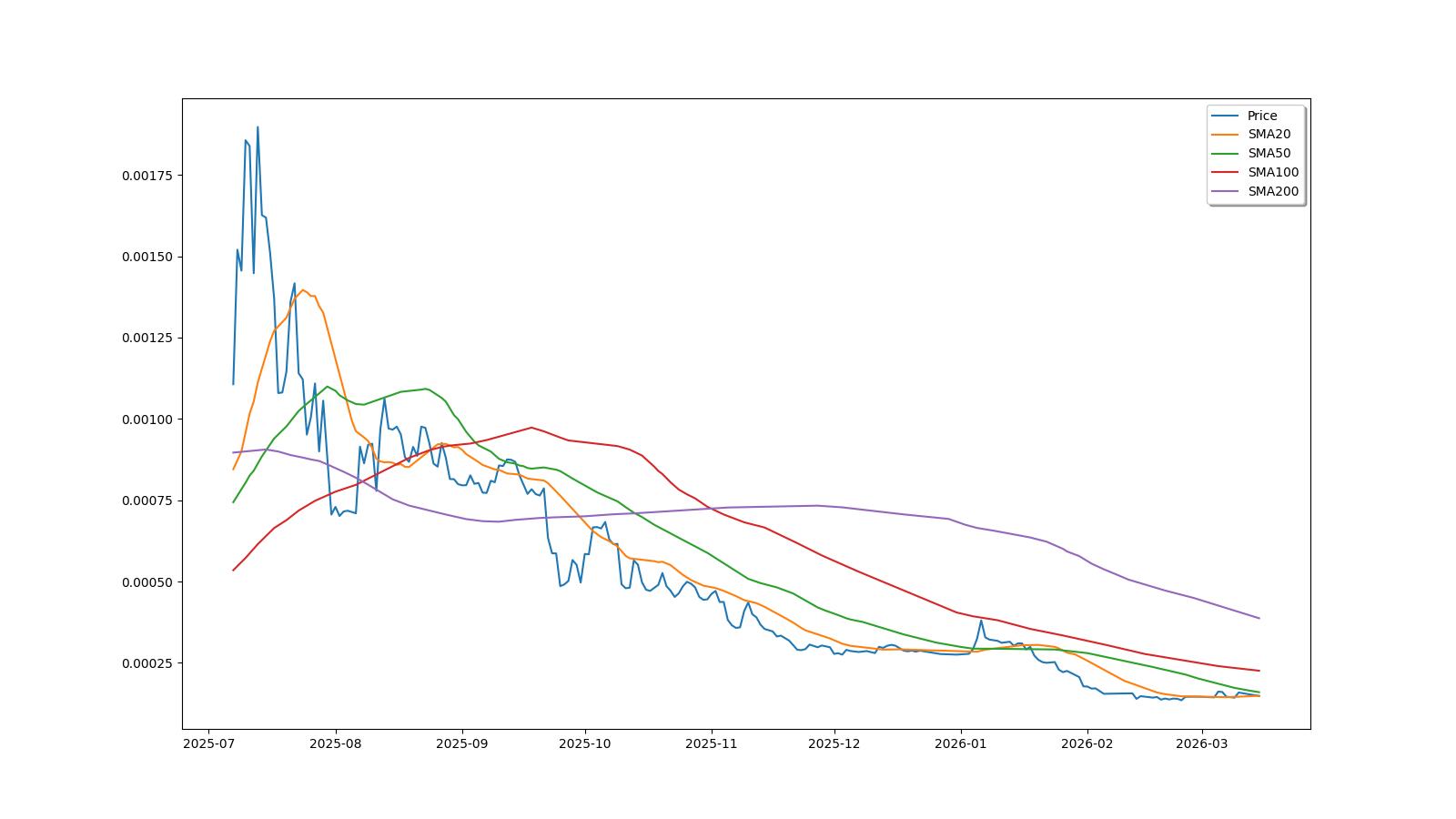 walter Simple Moving Averages