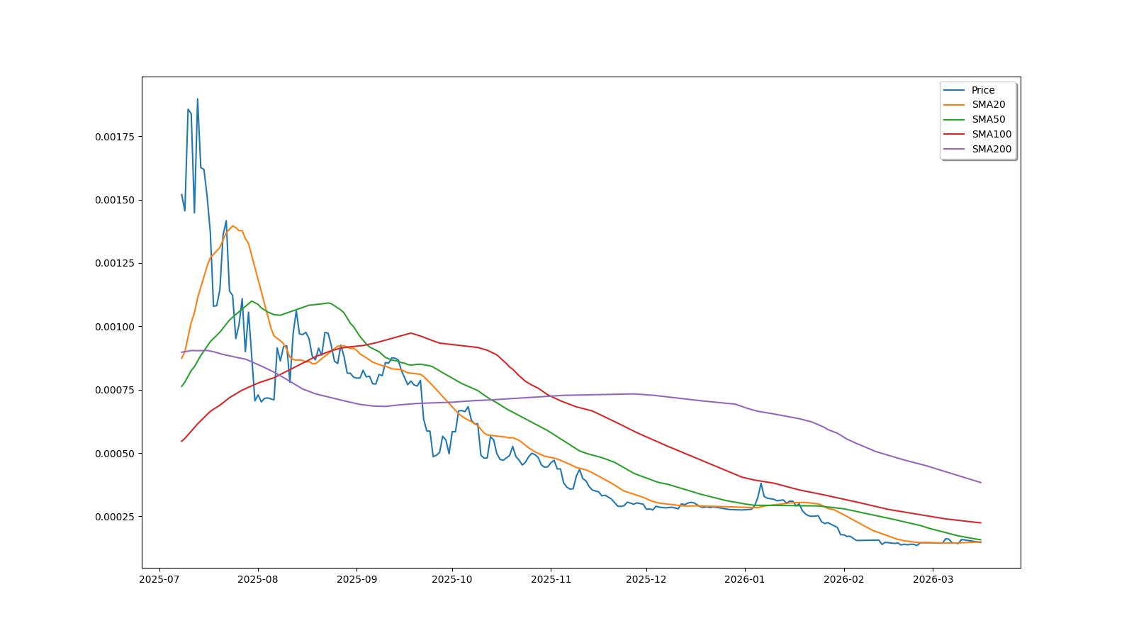 walter Simple Moving Averages