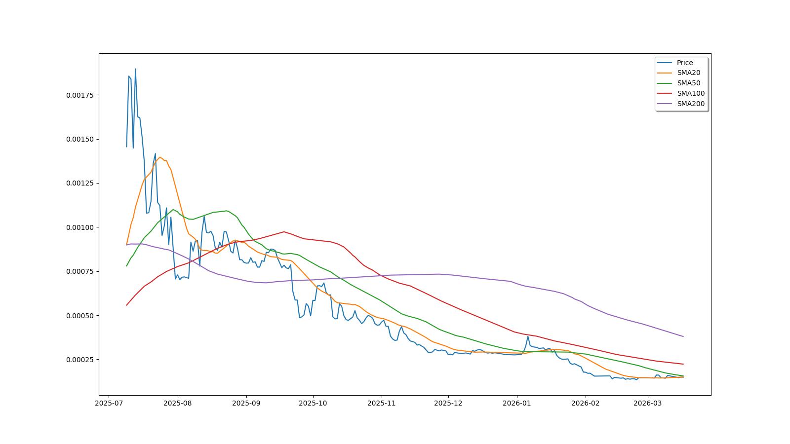 walter Simple Moving Averages
