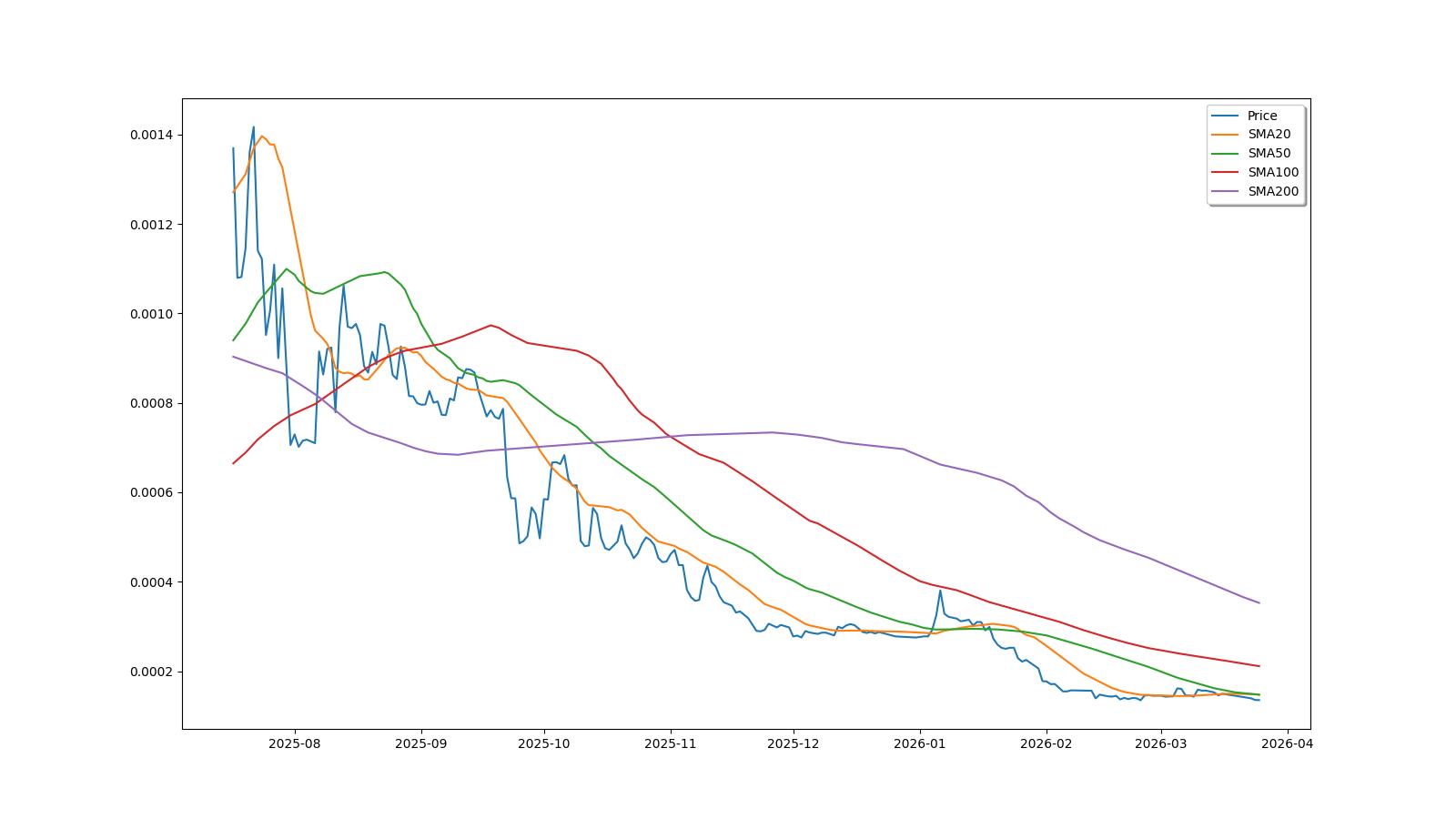 walter Simple Moving Averages