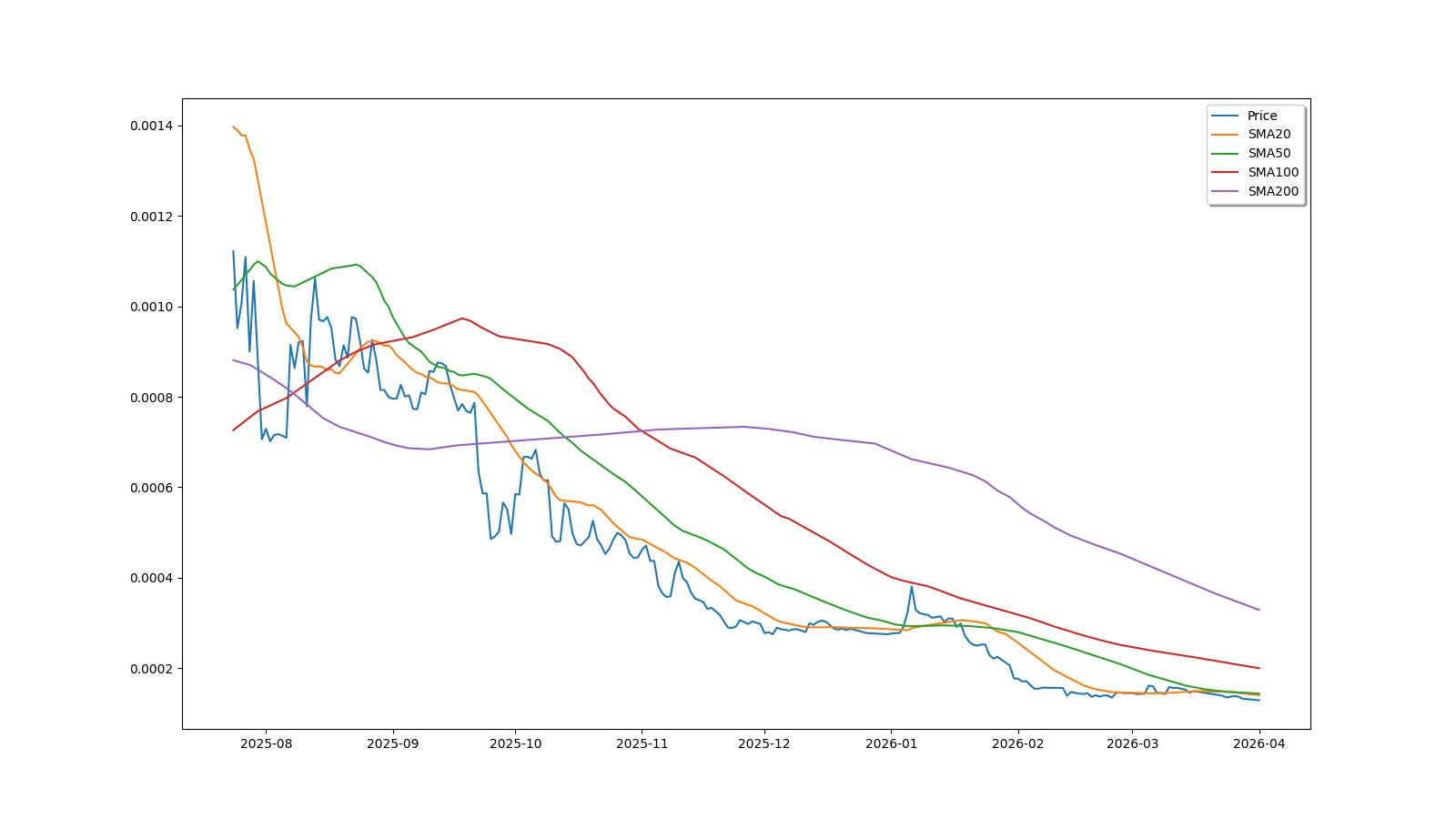 walter Simple Moving Averages