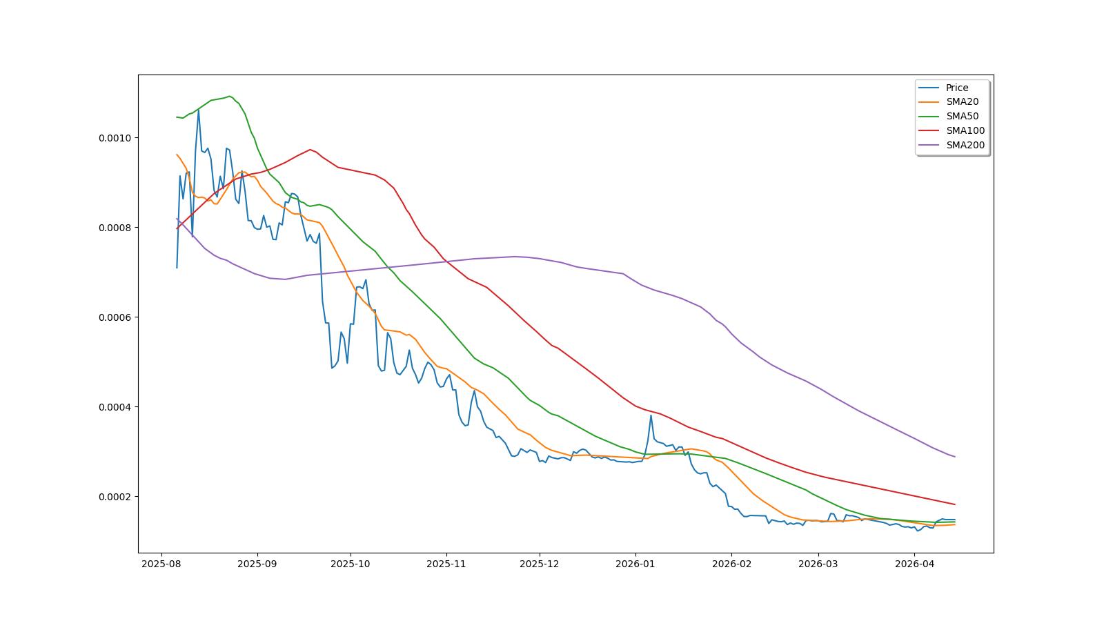 walter Simple Moving Averages