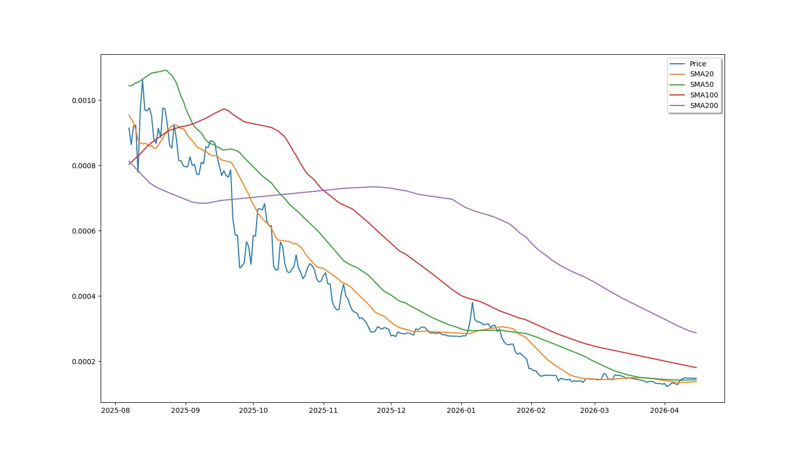 walter Simple Moving Averages