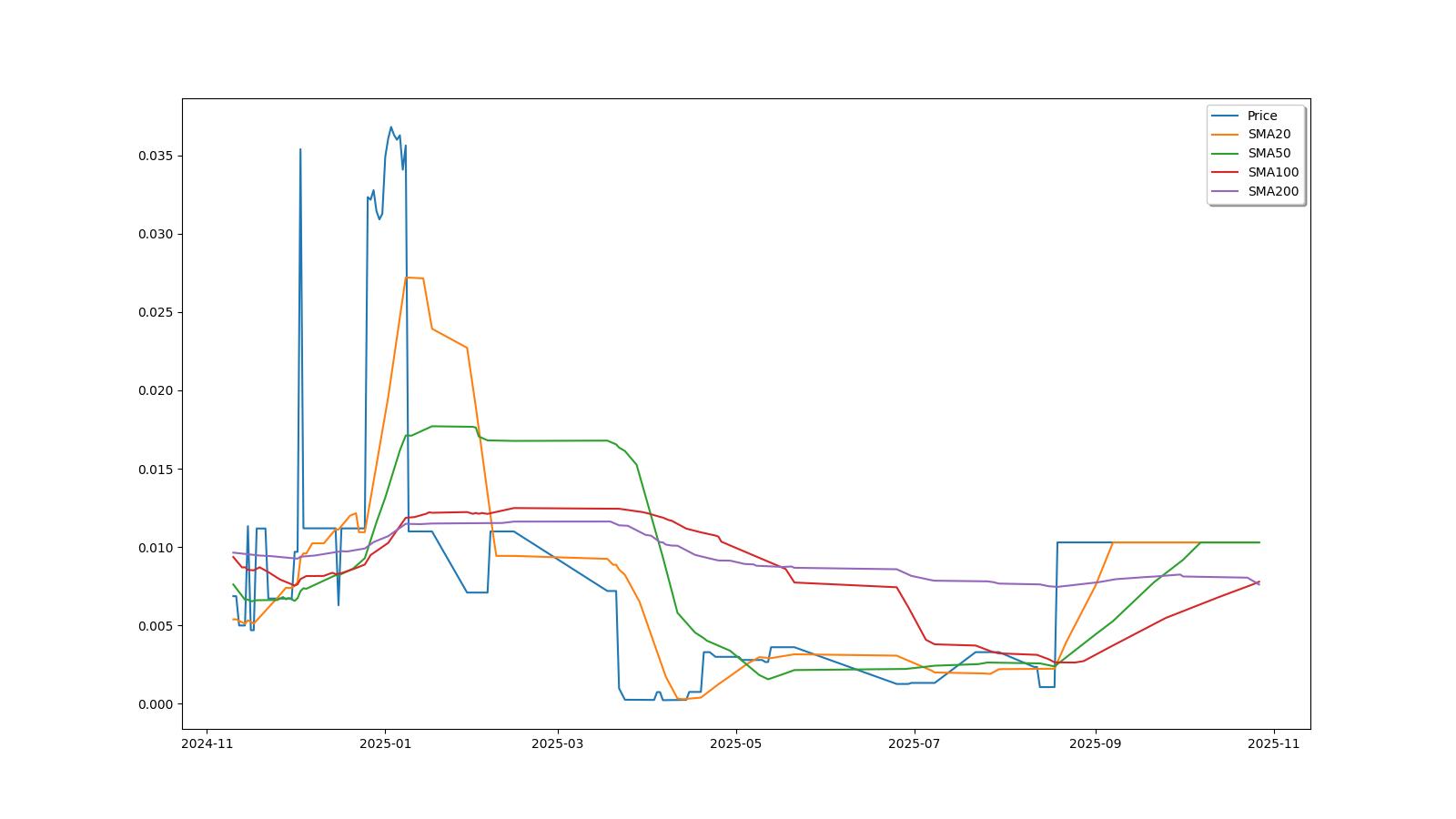 Waltonchain Simple Moving Averages