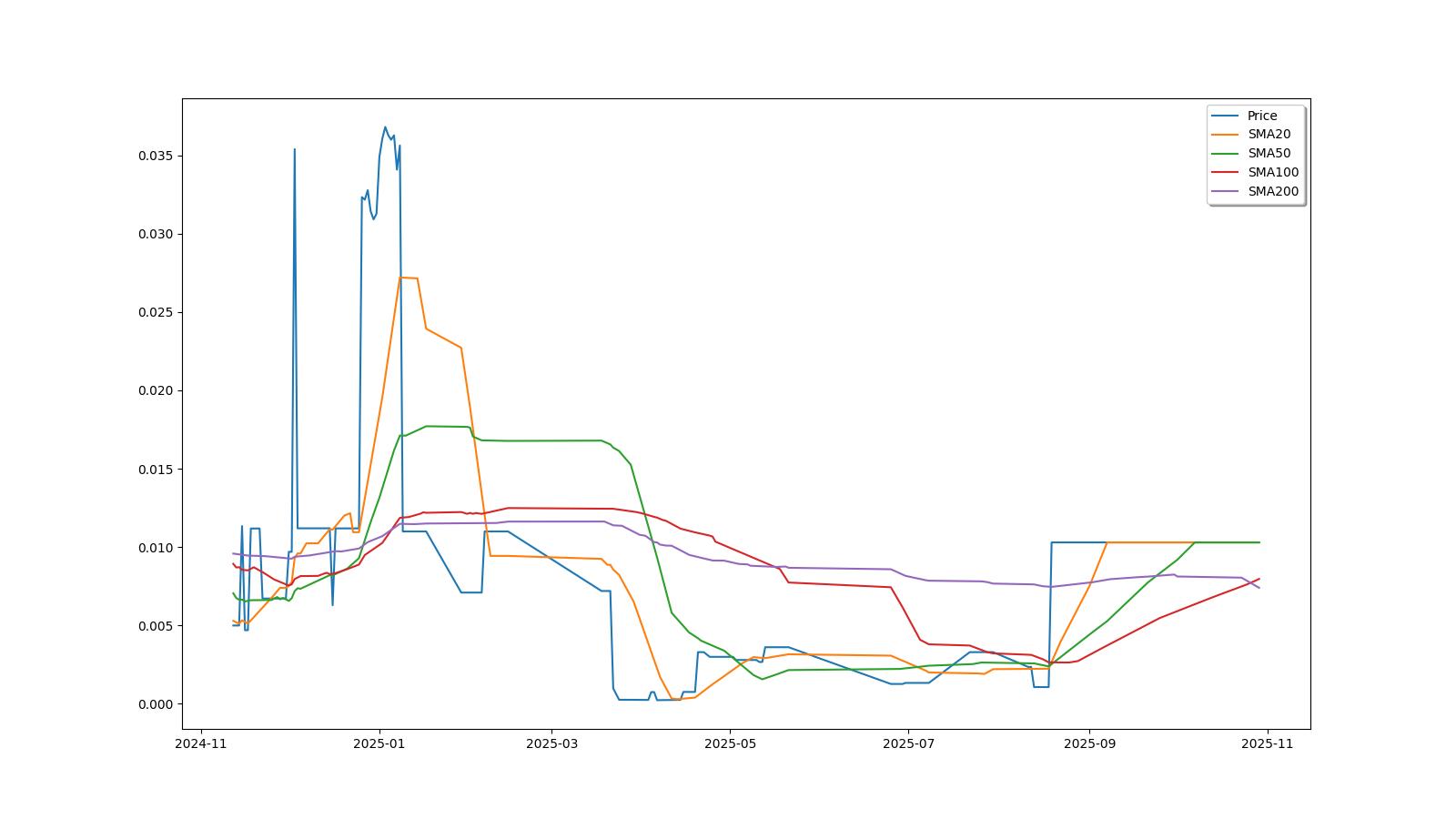 Waltonchain Simple Moving Averages