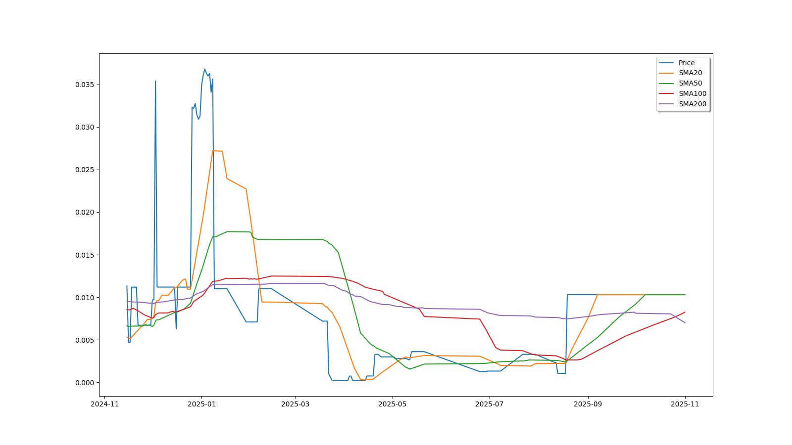 Waltonchain Simple Moving Averages