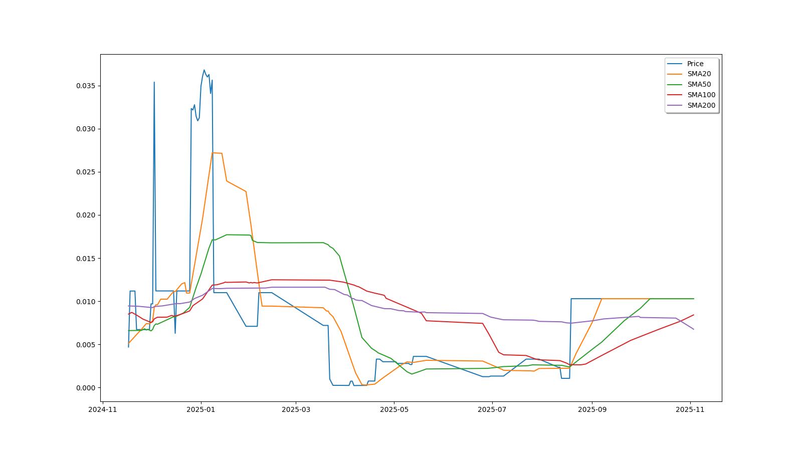 ウォルトンチェーン Simple Moving Averages