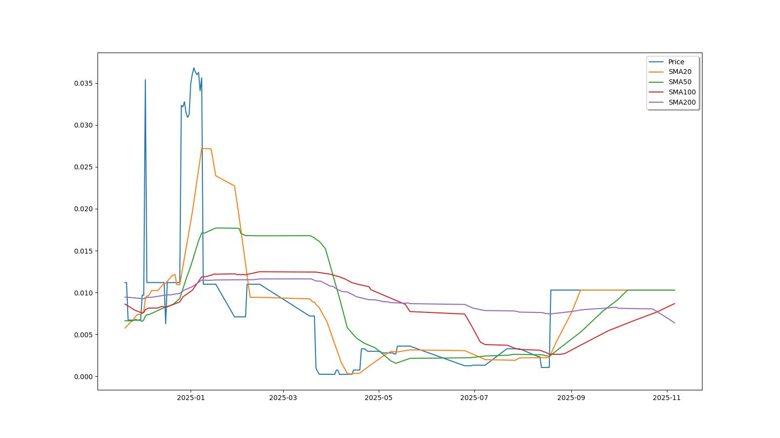 Waltonchain Simple Moving Averages