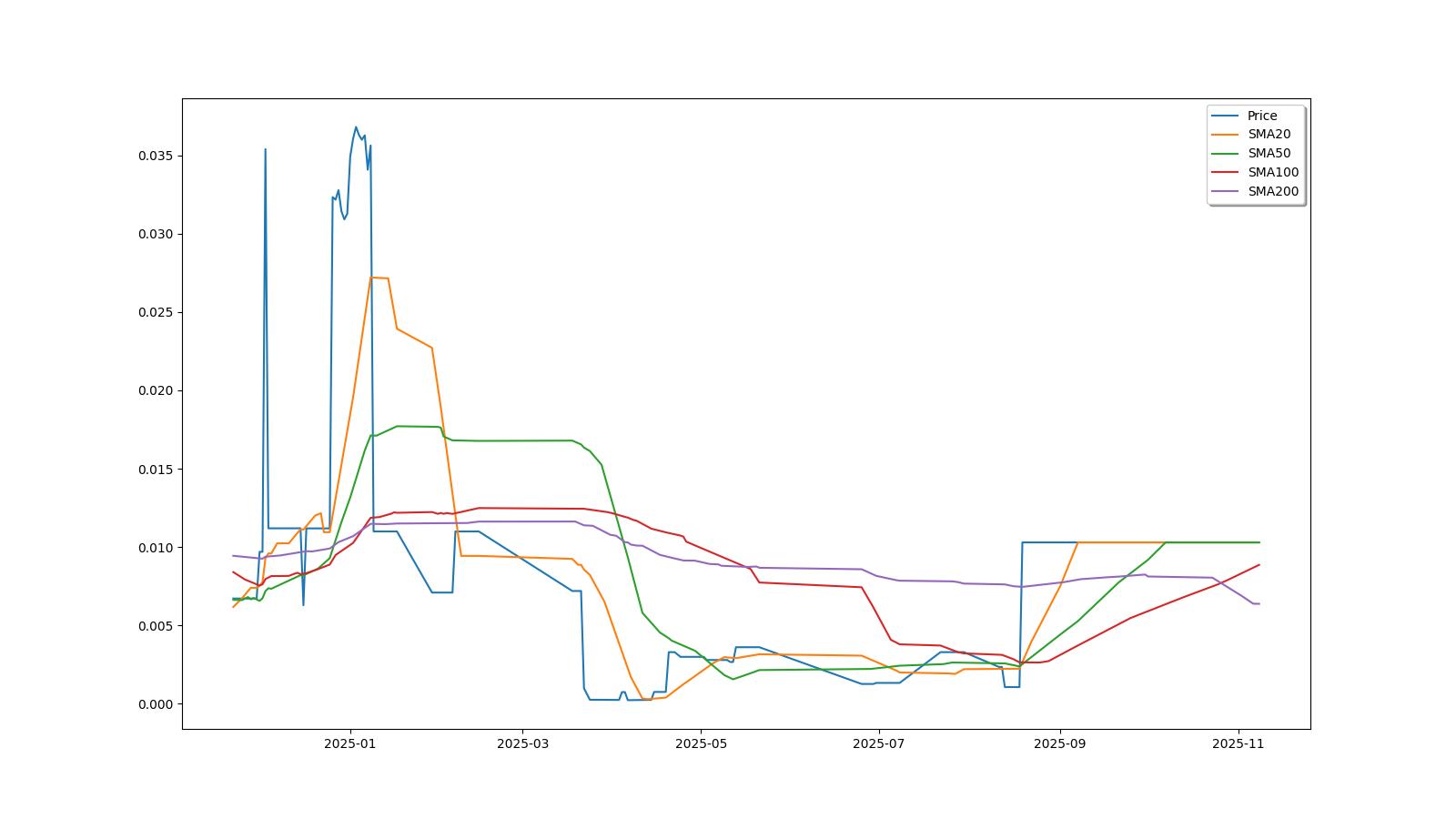 ウォルトンチェーン Simple Moving Averages