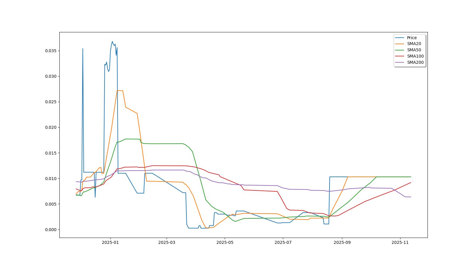 Waltonchain Simple Moving Averages
