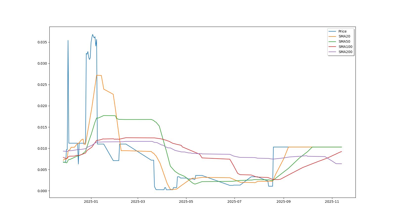 Waltonchain Simple Moving Averages