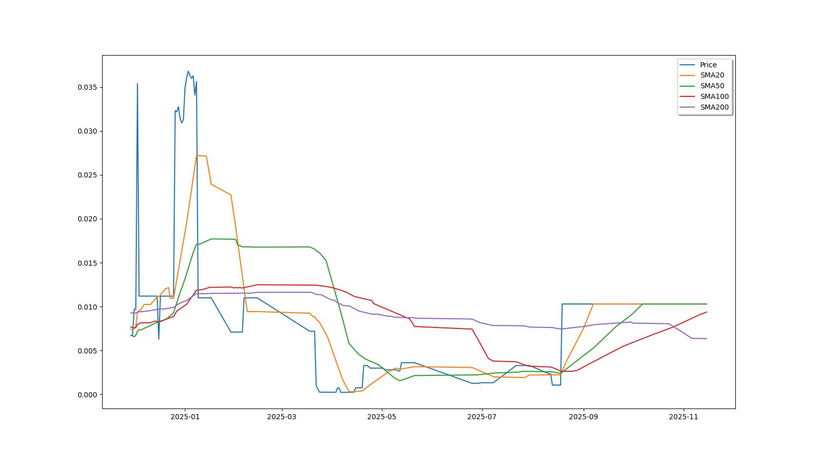 Waltonchain Simple Moving Averages
