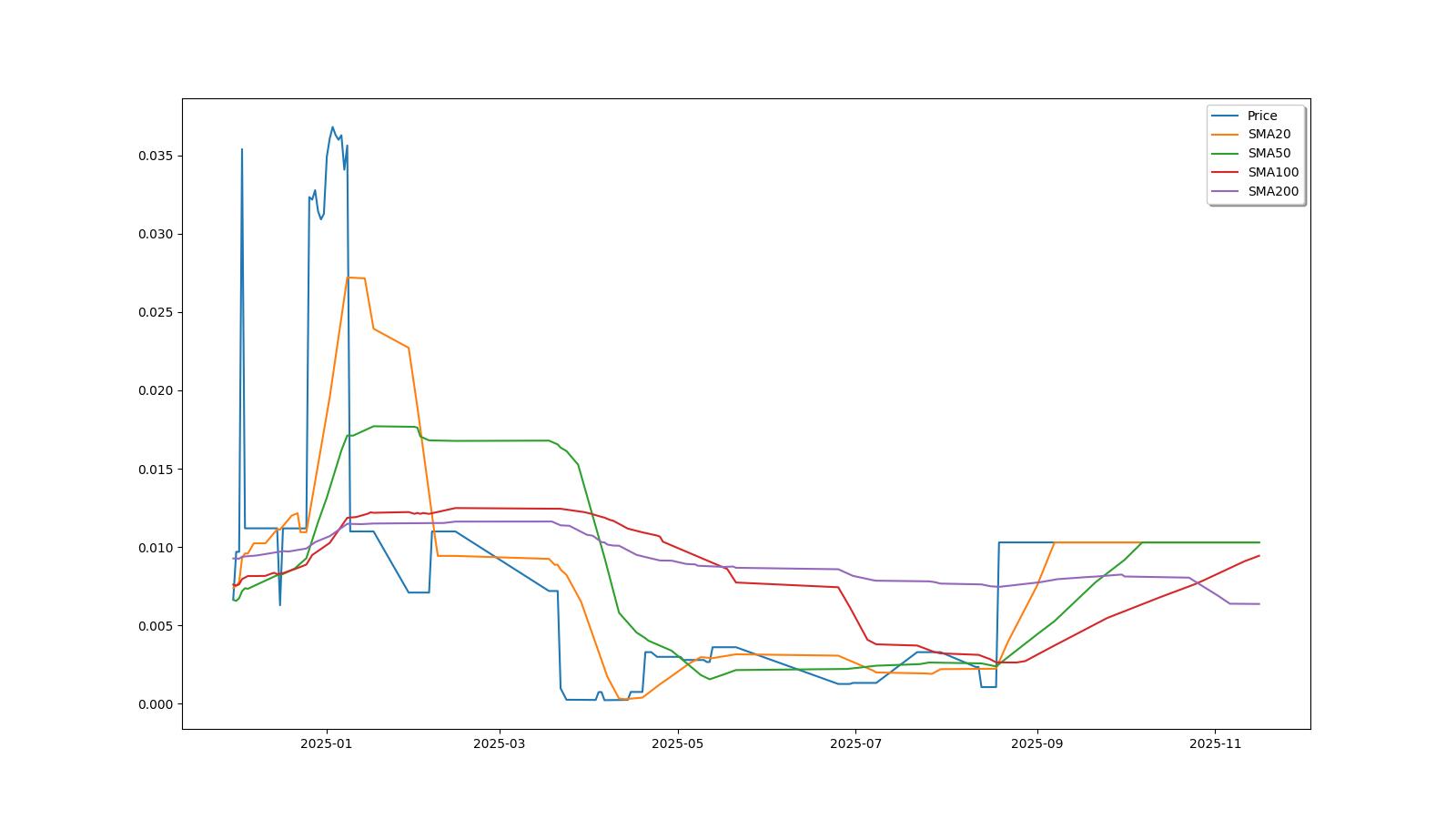 Waltonchain Simple Moving Averages