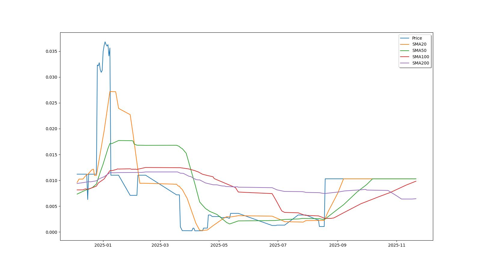 Waltonchain Simple Moving Averages