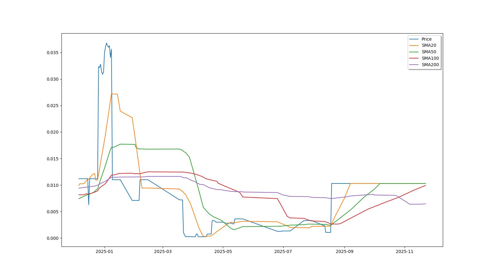 Waltonchain Simple Moving Averages