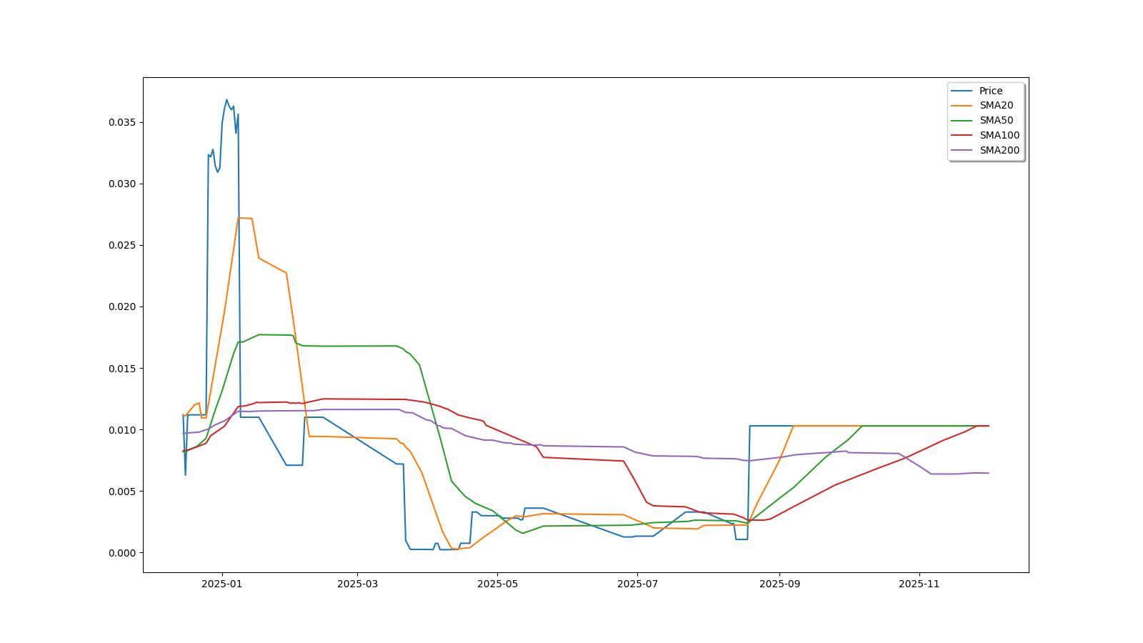 Waltonchain Simple Moving Averages