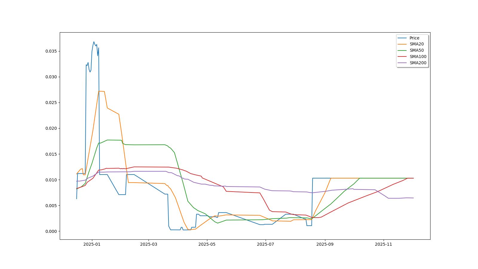 Waltonchain Simple Moving Averages