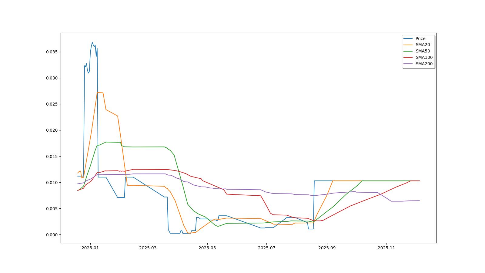 ウォルトンチェーン Simple Moving Averages