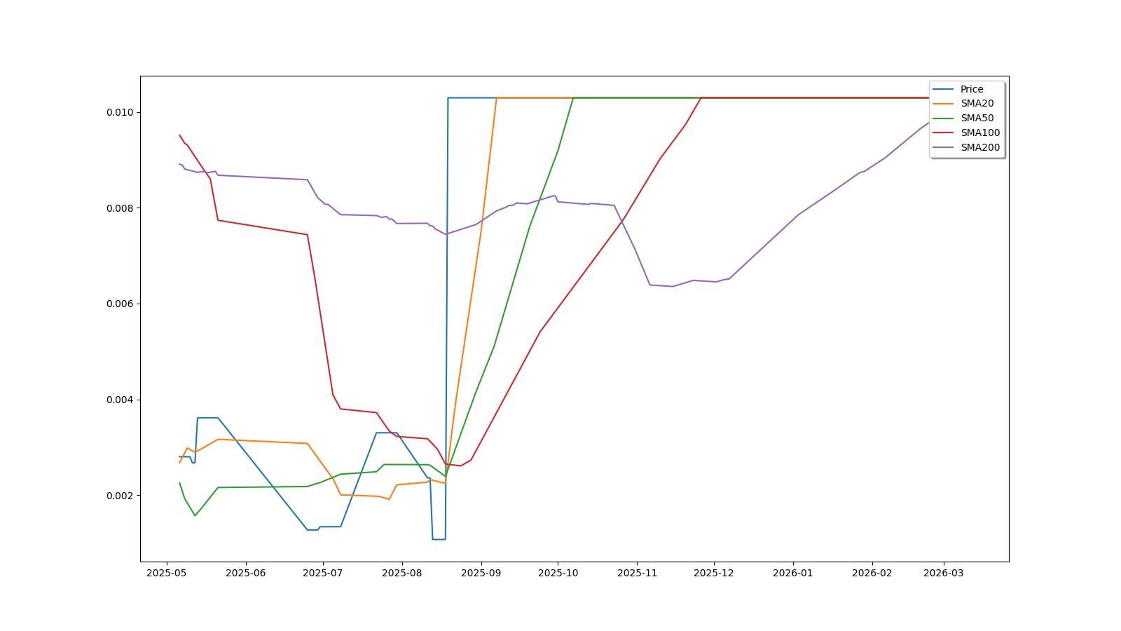 Waltonchain Simple Moving Averages