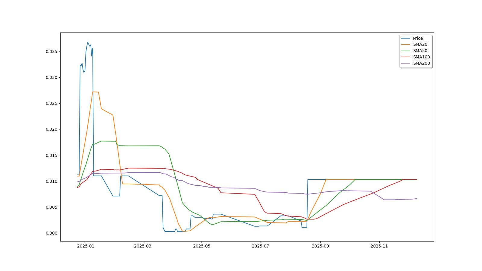 ウォルトンチェーン Simple Moving Averages