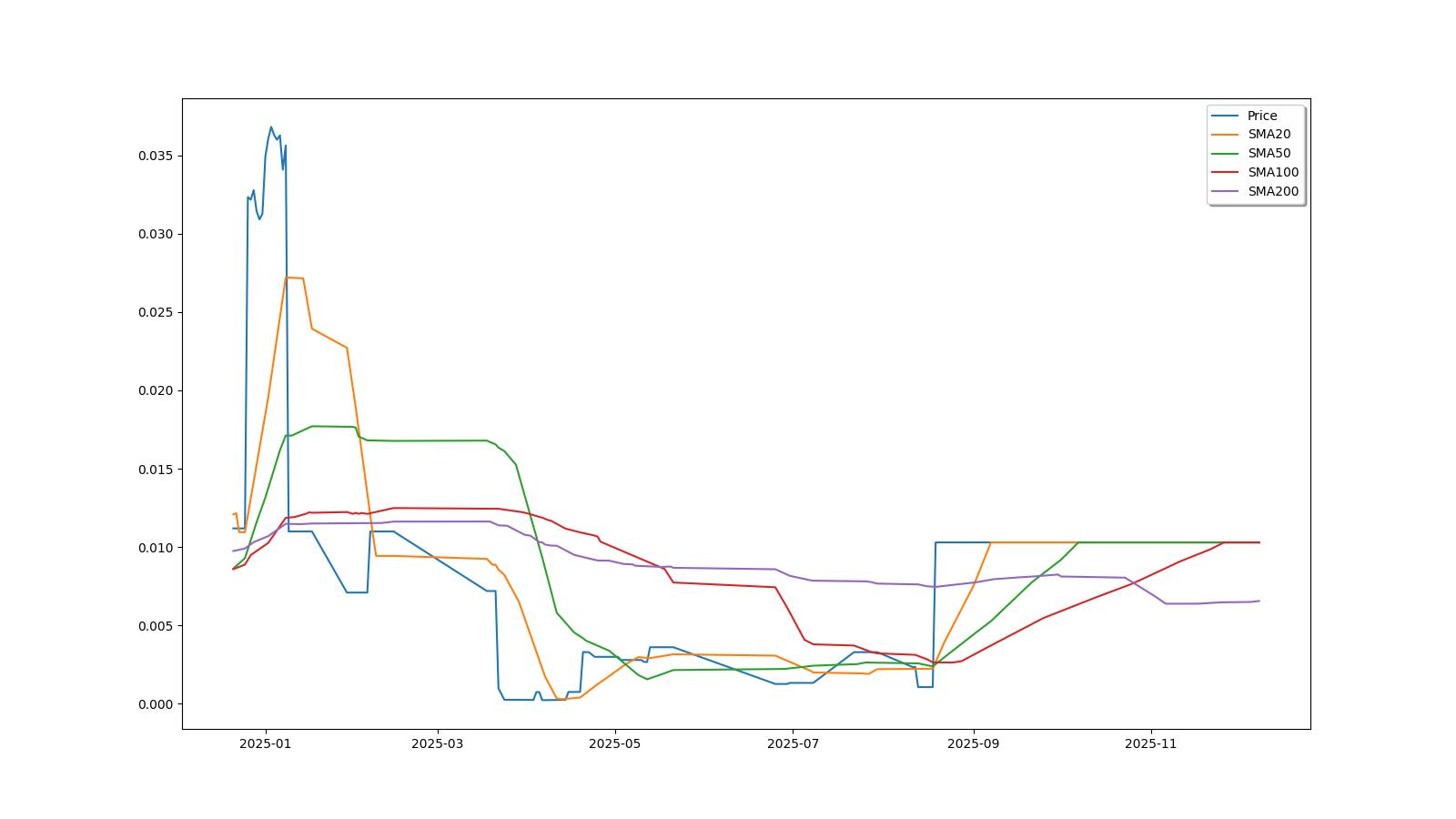 월튼체인 Simple Moving Averages