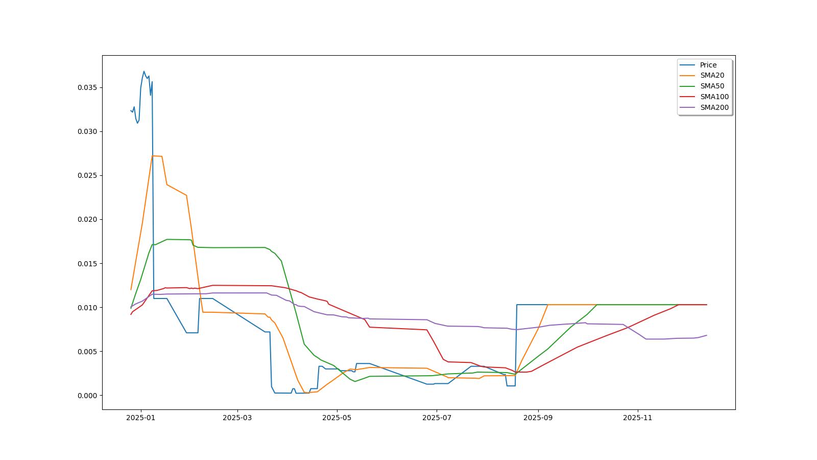 Waltonchain Simple Moving Averages
