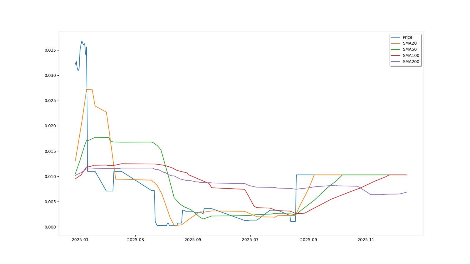 沃尔顿链 Simple Moving Averages