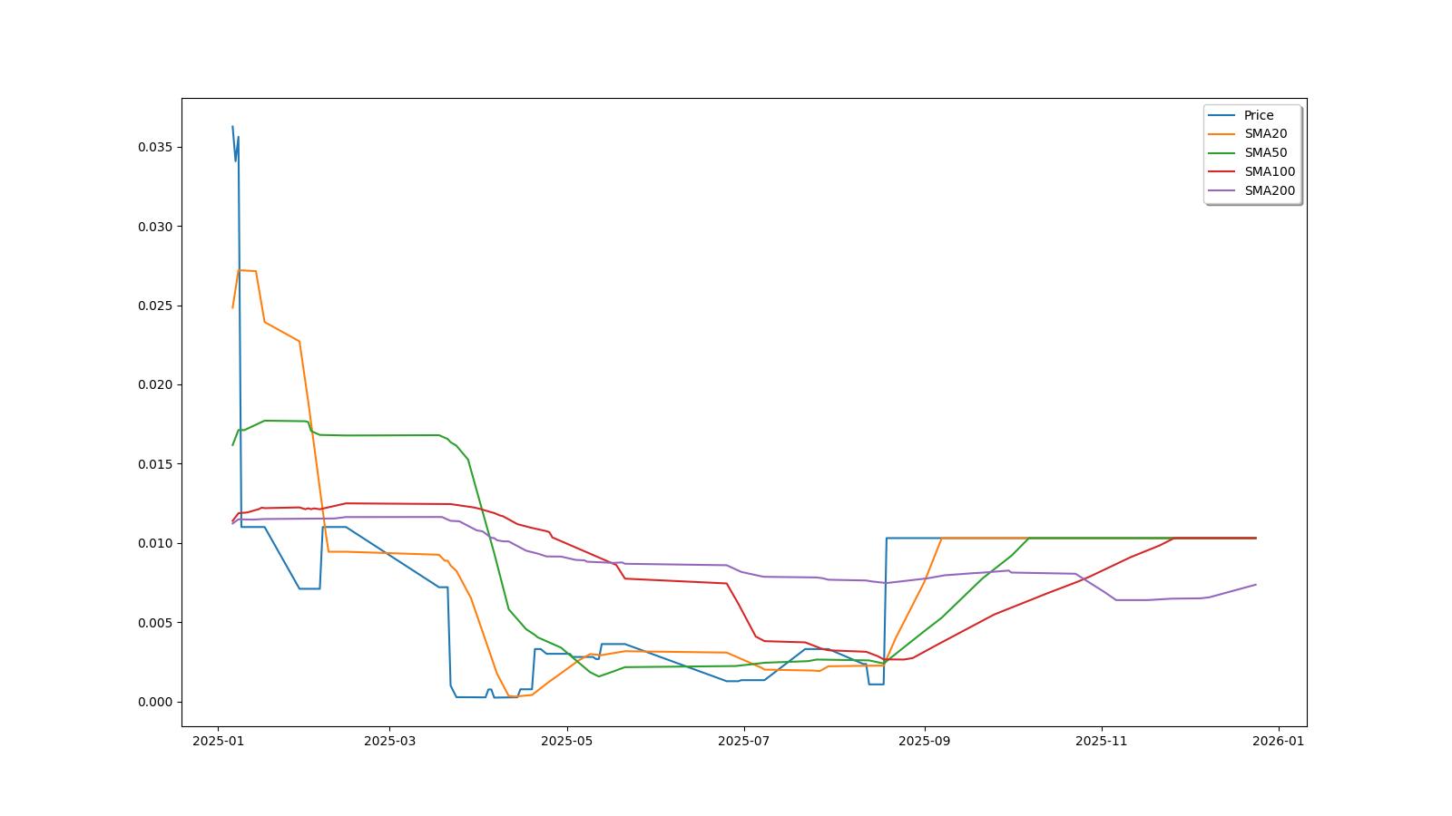 Waltonchain Simple Moving Averages