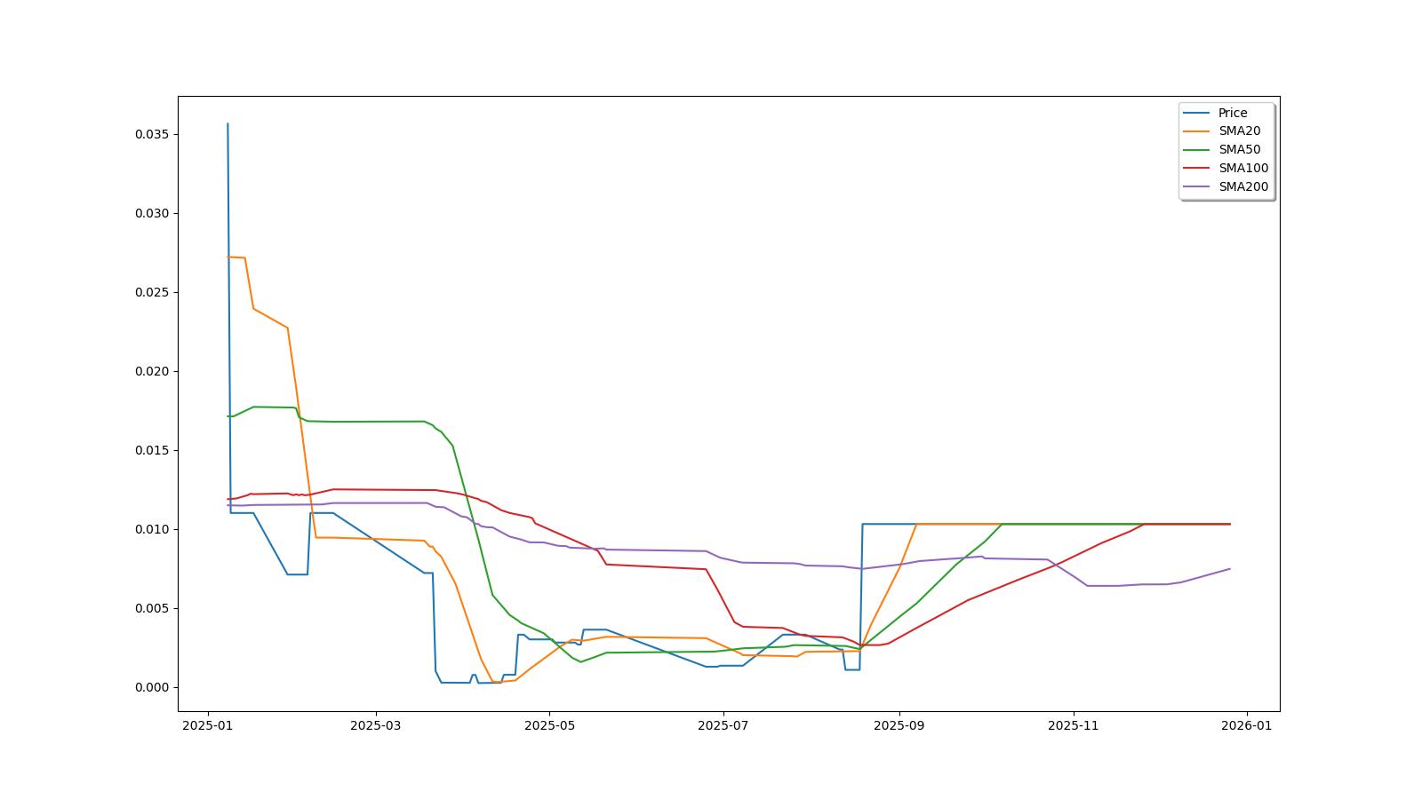 Walton Simple Moving Averages