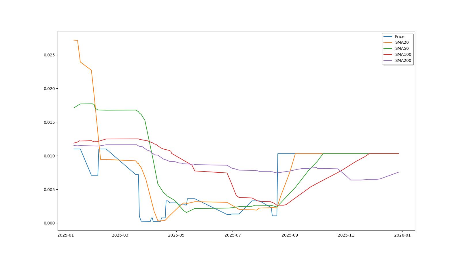 Waltonchain Simple Moving Averages