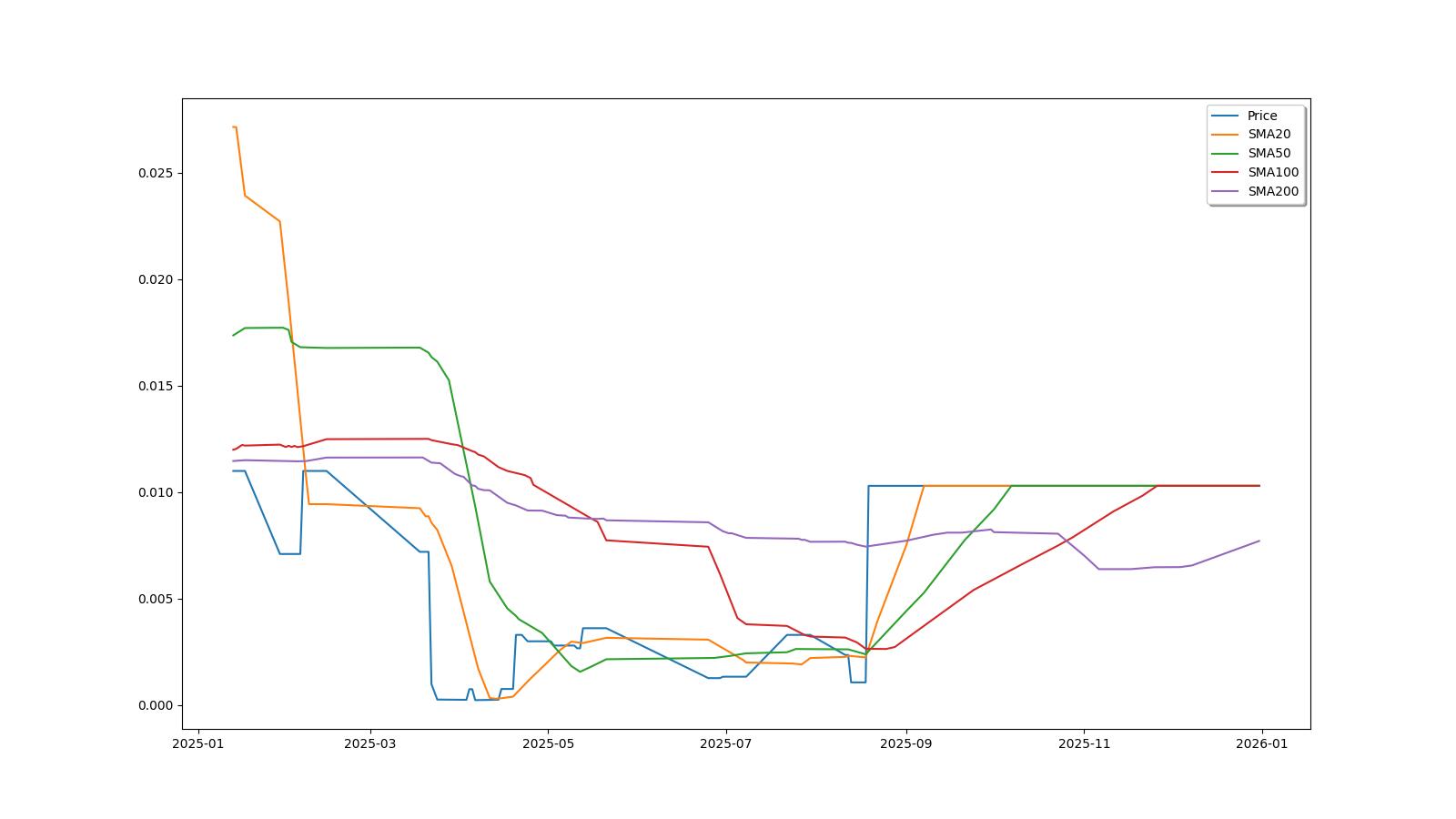 Waltonchain Simple Moving Averages