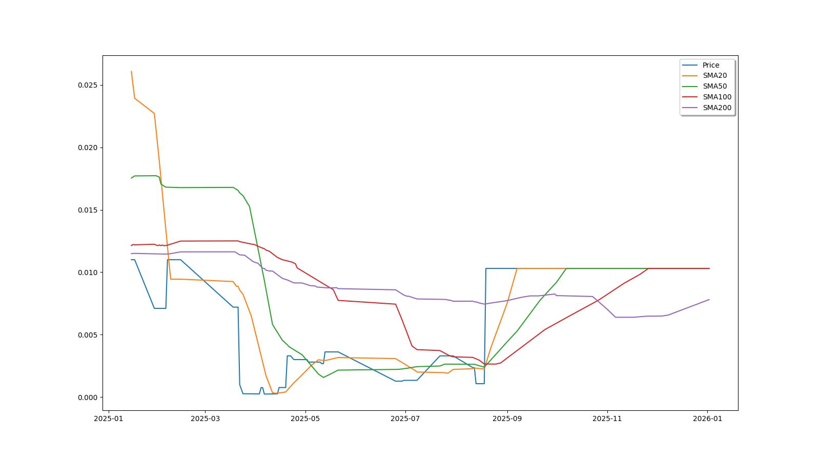 Waltonchain Simple Moving Averages