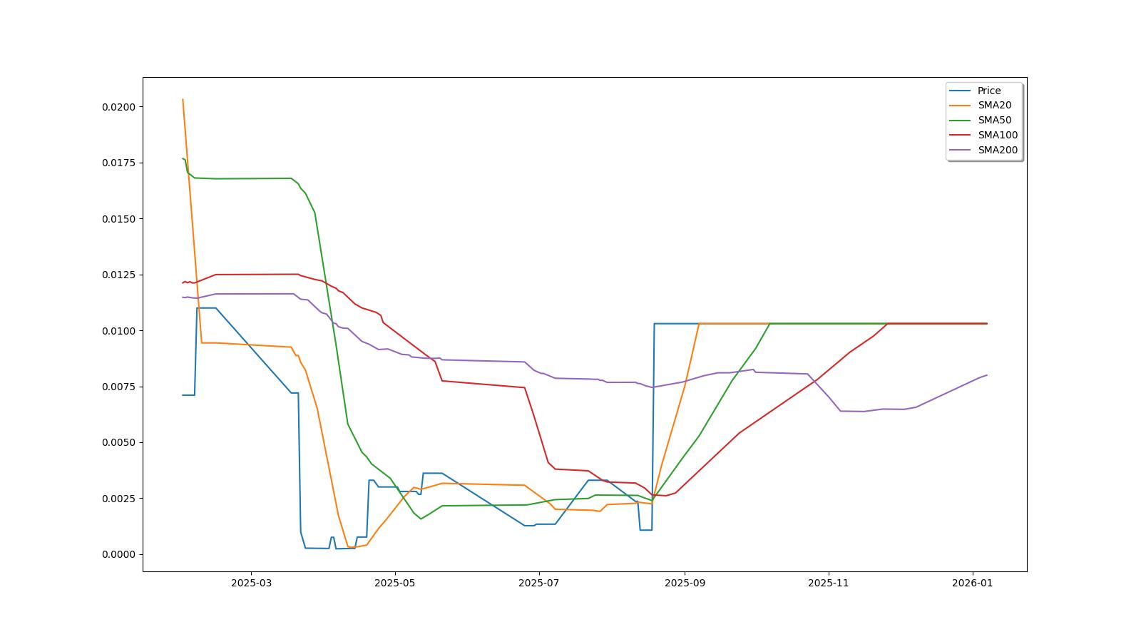 ウォルトンチェーン Simple Moving Averages