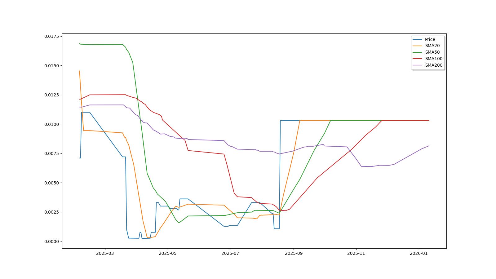 Waltonchain Simple Moving Averages