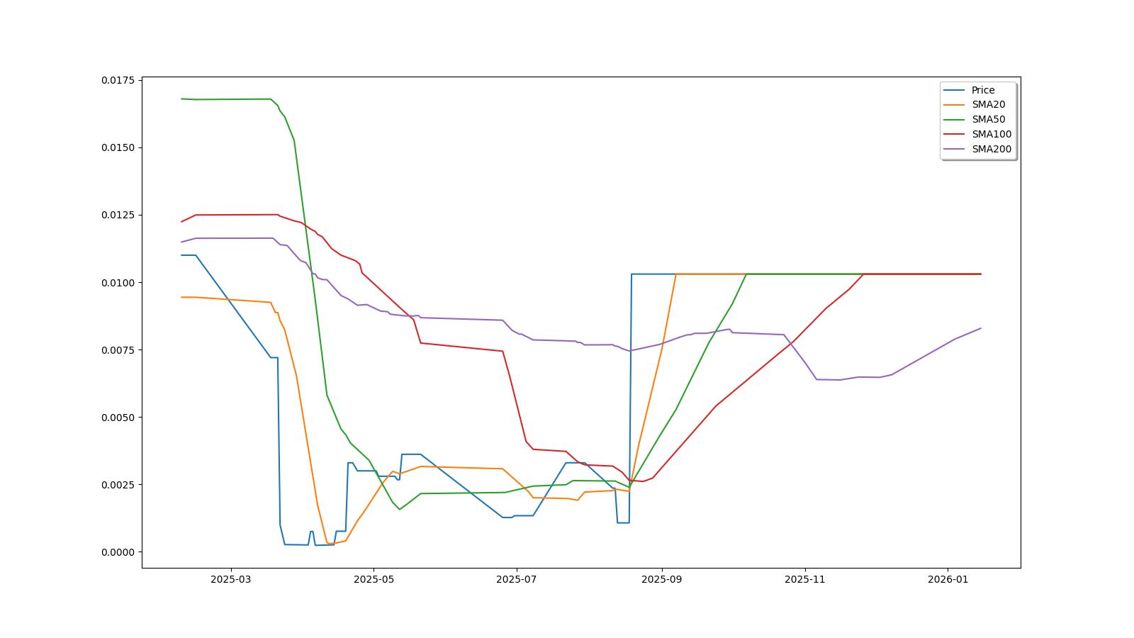 Waltonchain Simple Moving Averages