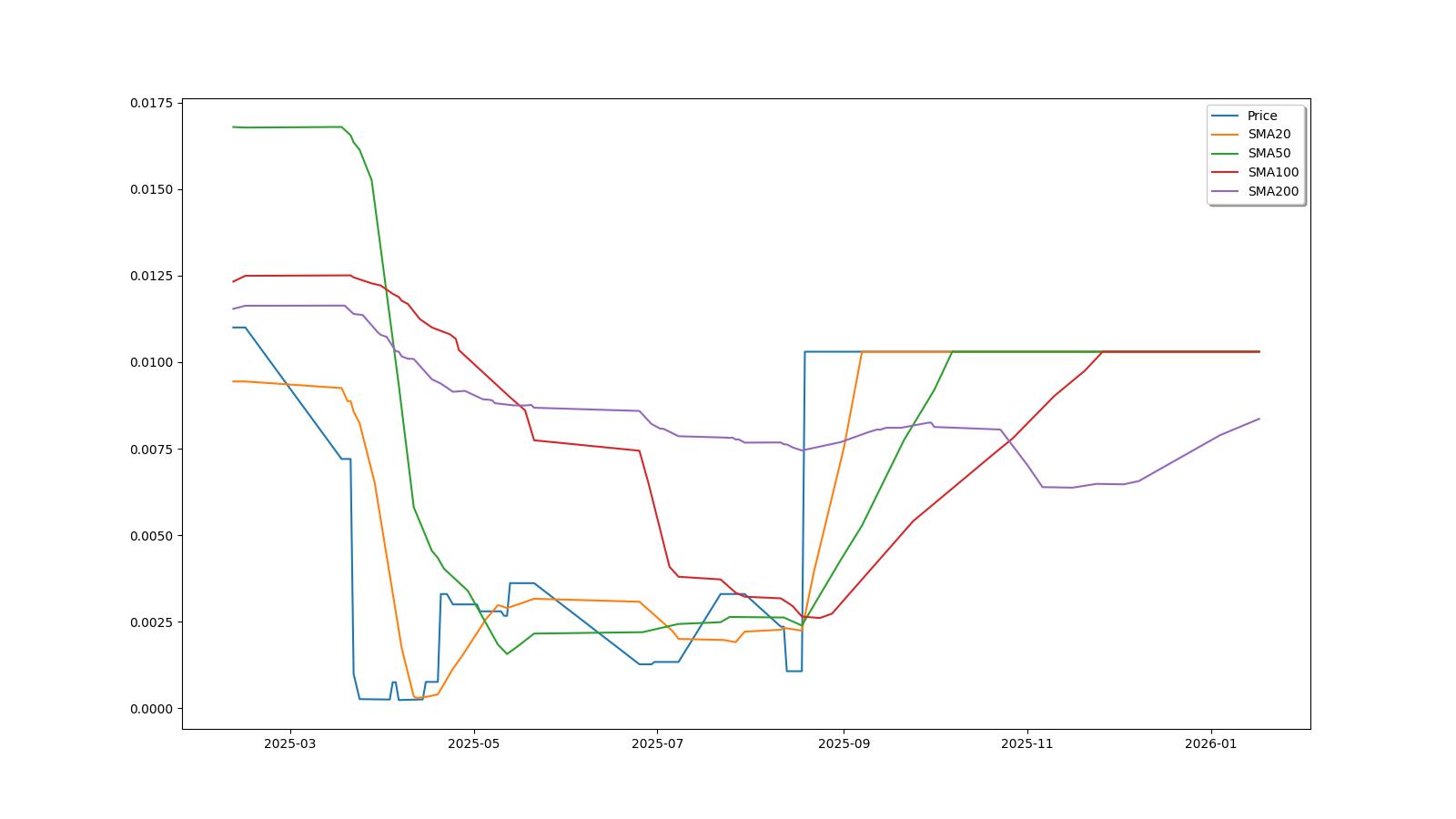 Waltonchain Simple Moving Averages