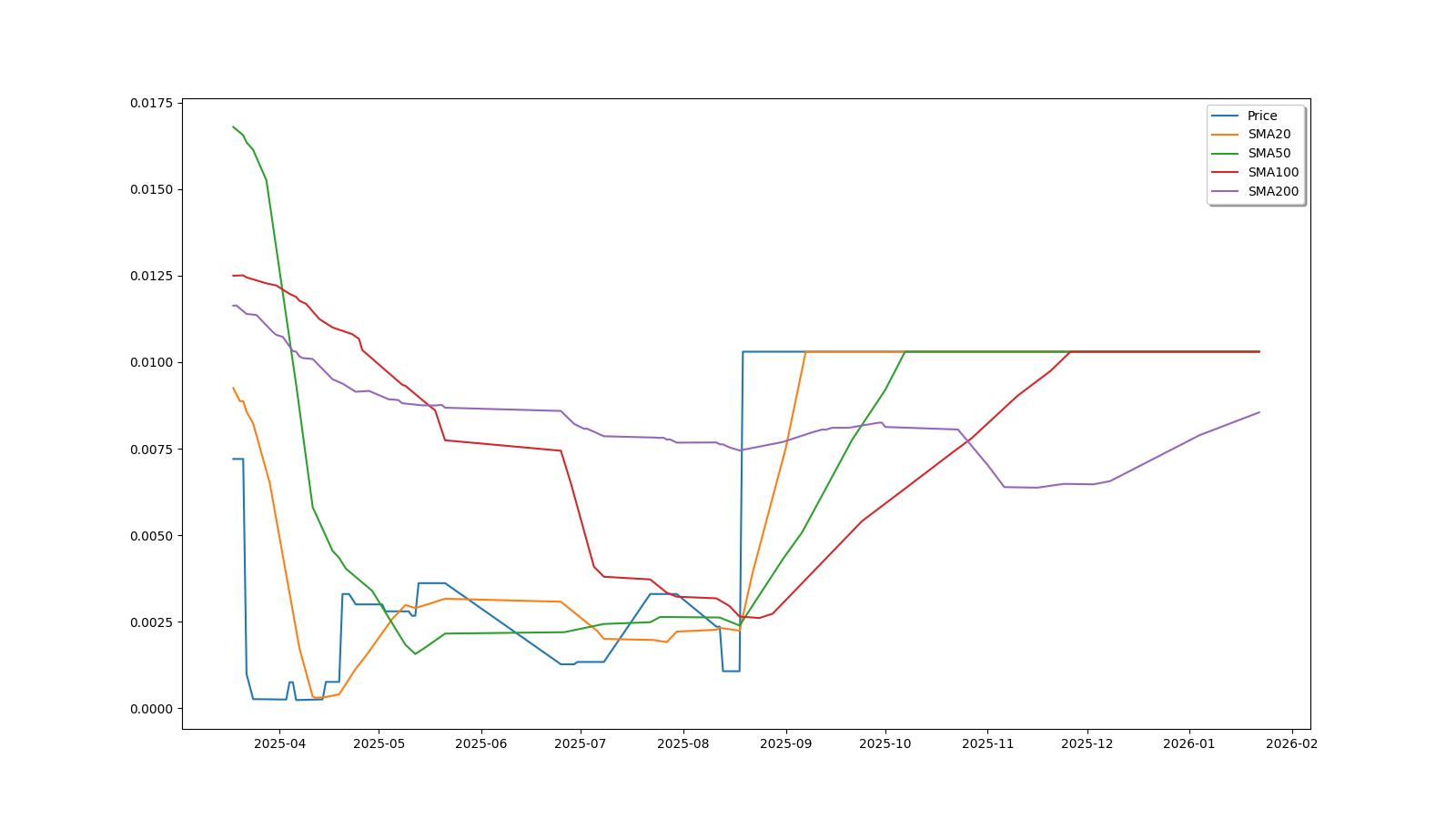 월튼체인 Simple Moving Averages