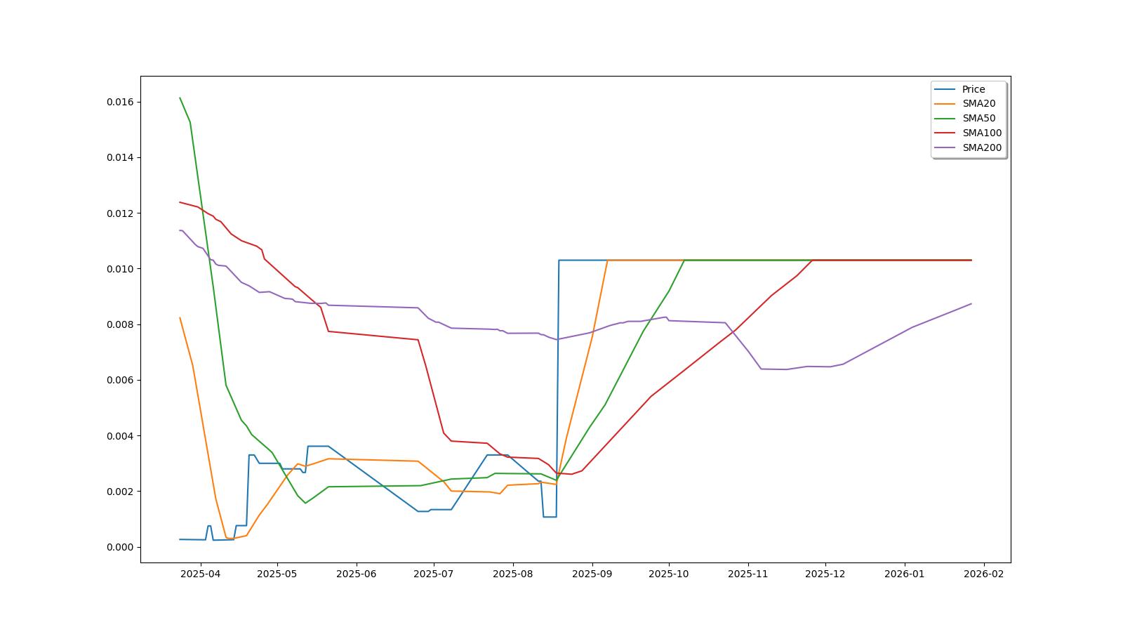 沃尔顿链 Simple Moving Averages