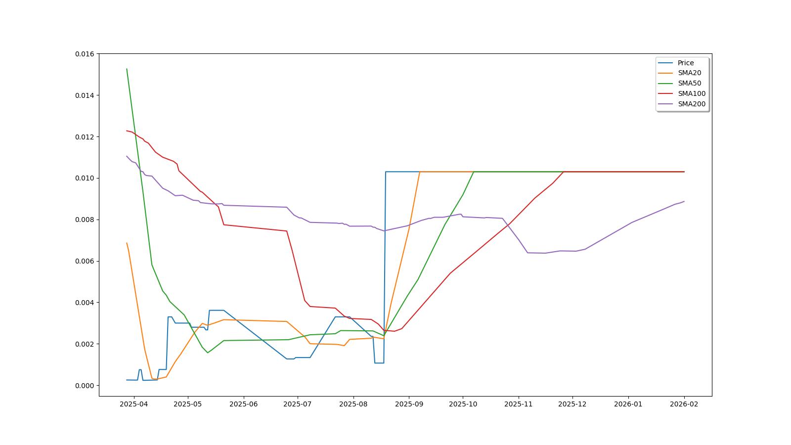 Waltonchain Simple Moving Averages