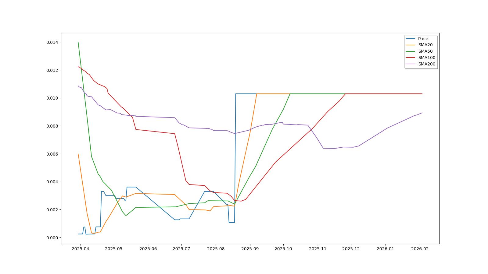 Waltonchain Simple Moving Averages
