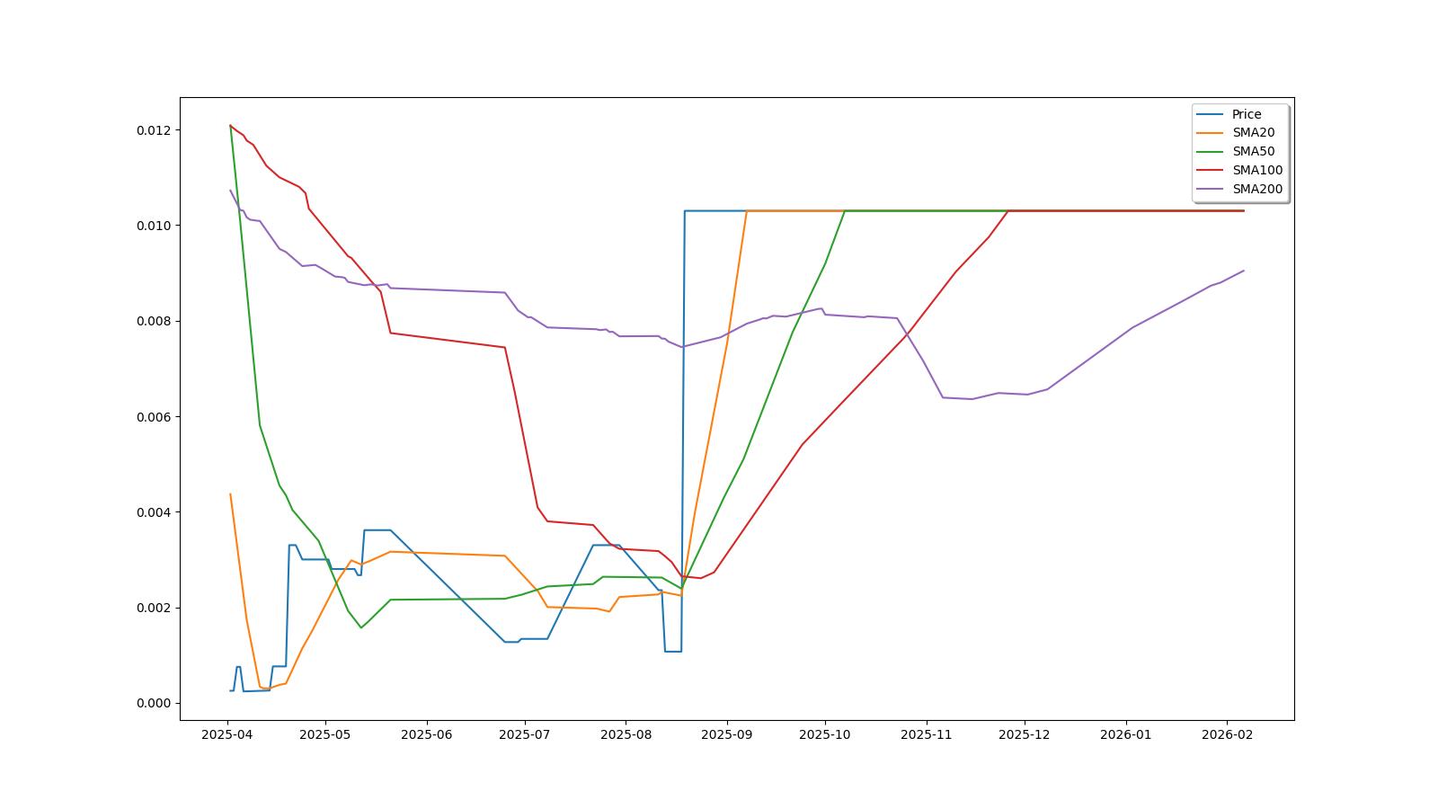 월튼체인 Simple Moving Averages