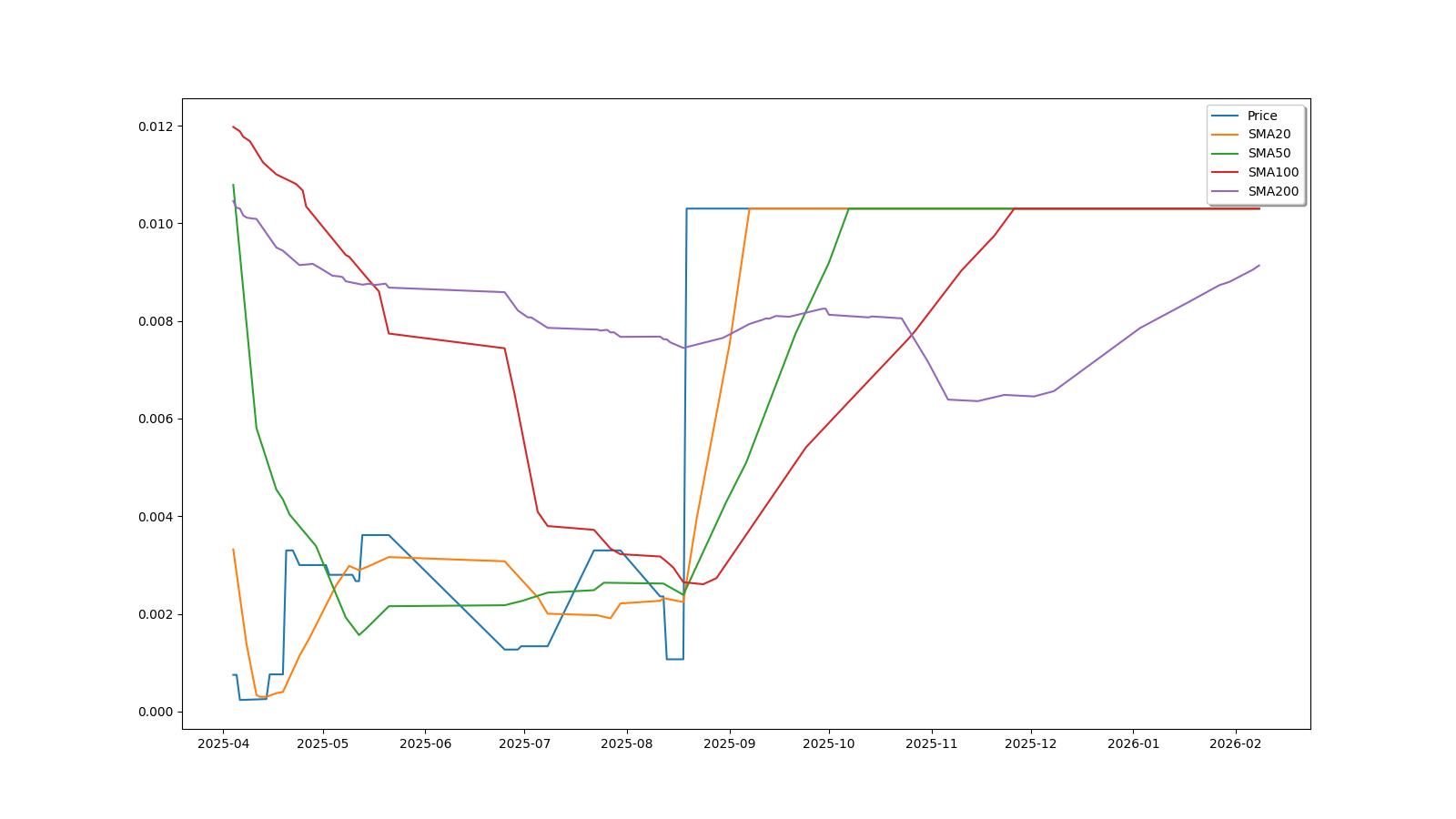 Waltonchain Simple Moving Averages