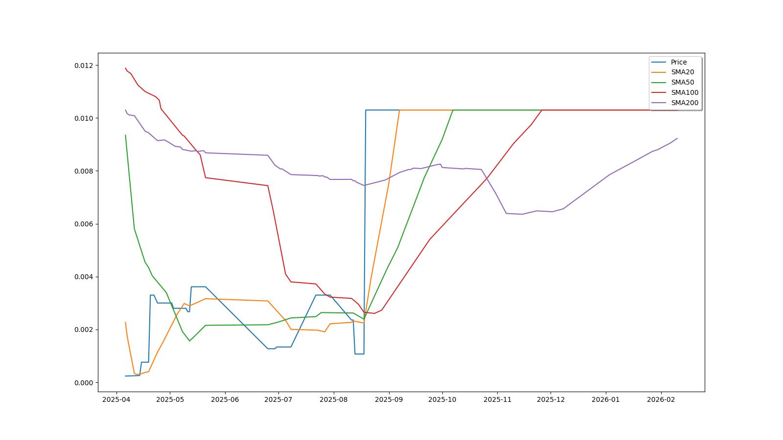 Walton Simple Moving Averages
