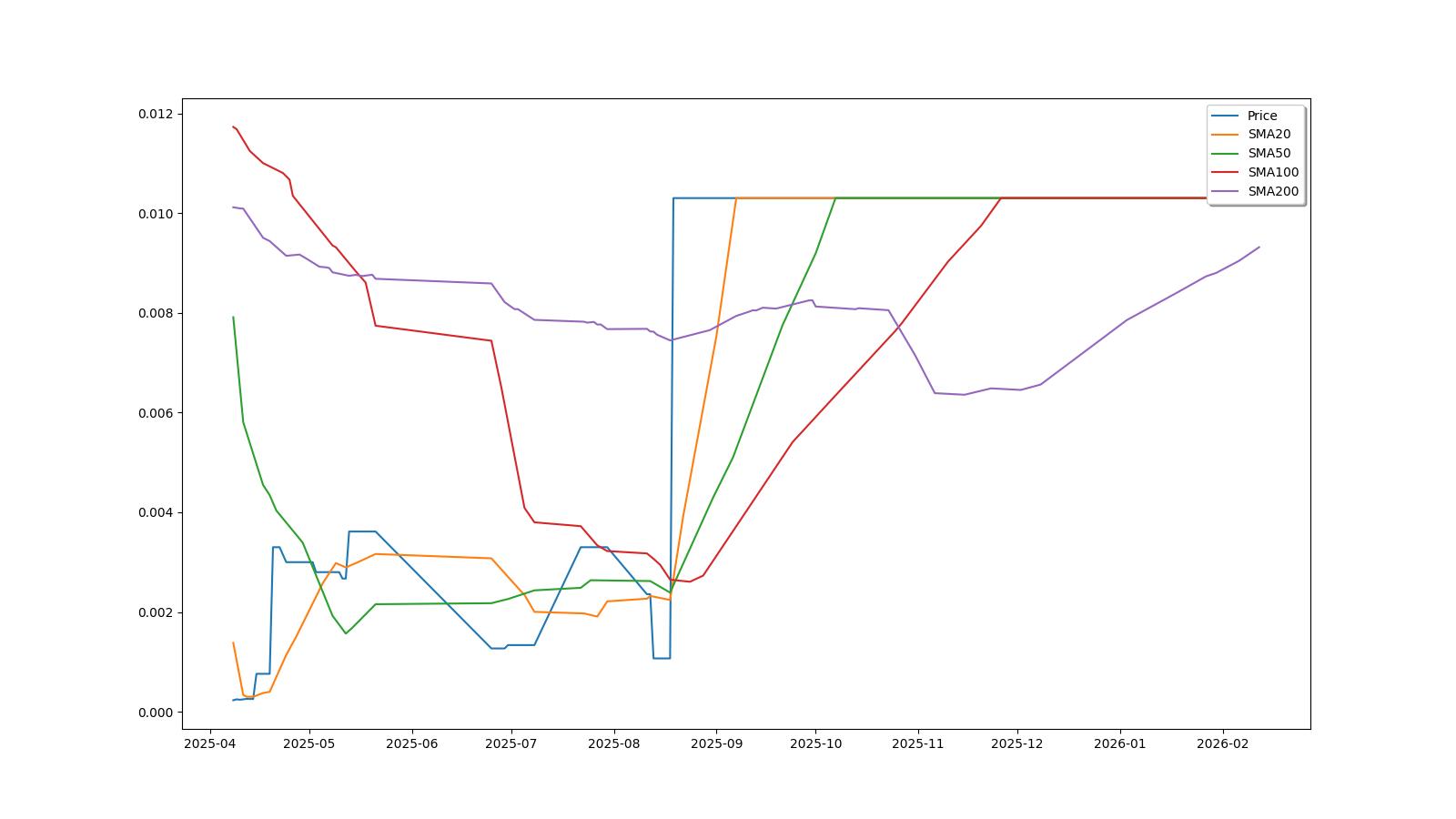 沃尔顿链 Simple Moving Averages